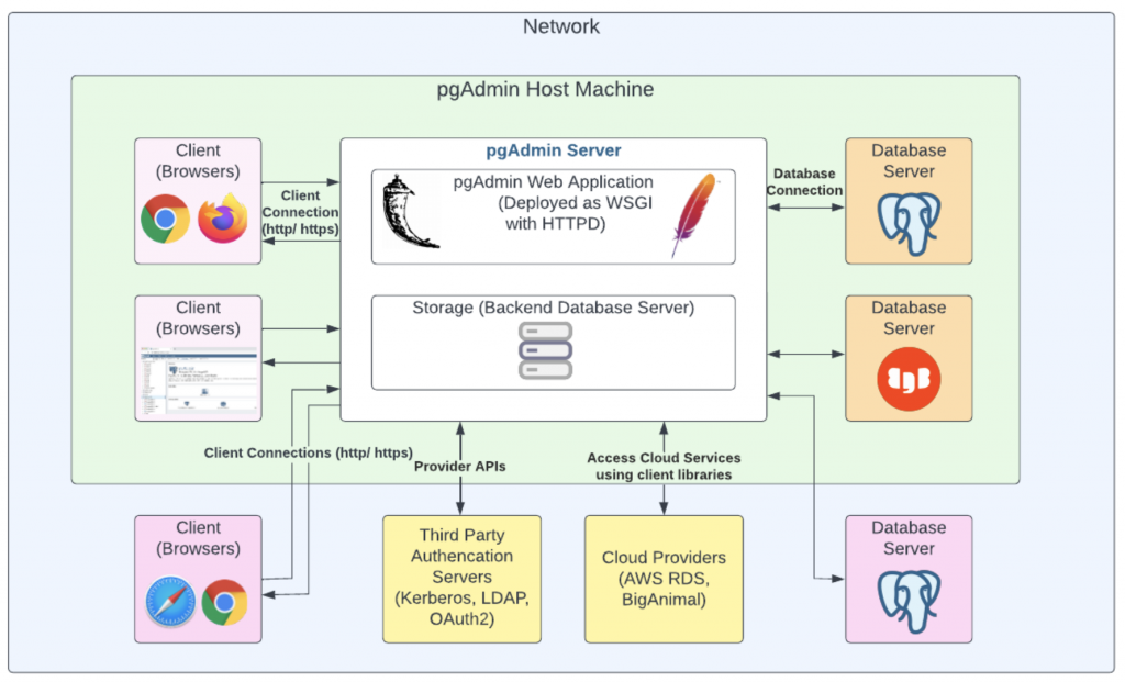Understanding pgAdmin 4 Architecture | EDB